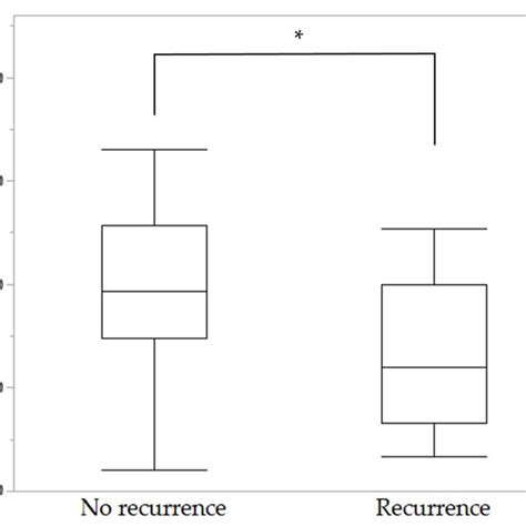 Comparison Of 5 Ht Concentrations Based On The Presence Of Csc