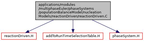 Openfoam Applications Modules Multiphaseeuler Phasesystems Populationbalancemodel