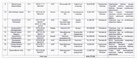 ТАНИЛЦ БЗС аас 835 мянган ам долларыг 17 суралцагчийн ХУВИЙН ДАНС РУУ шилжүүлжээ