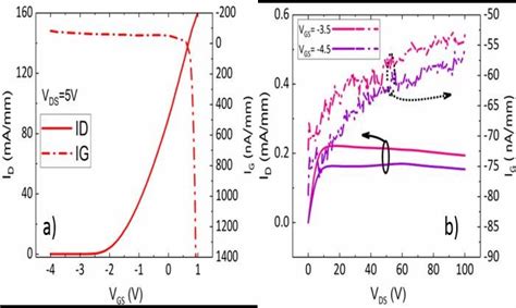 A Drain And Gate Leakage Currents Normalized With Device Width As A