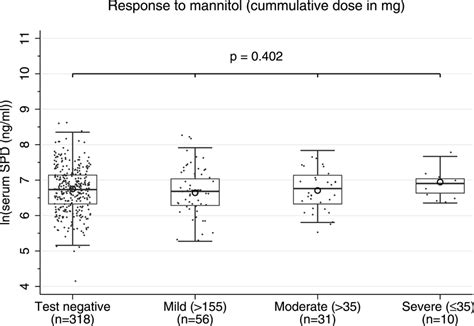 Boxplot Presenting Log‐transformed Serum Levels Of Surfactant Protein D