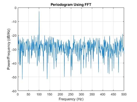Power Spectral Density Estimates Using FFT MATLAB Simulink Power Estimate Density