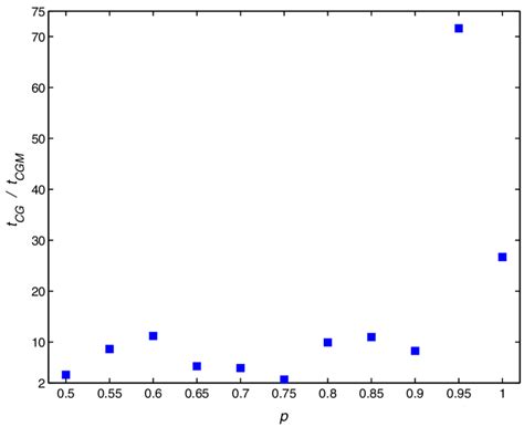 Comparison Of The Computation Times For Convergence Using The Cg And