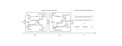 crnet modeling concurrent events over temporal knowledge graph the gdelt project