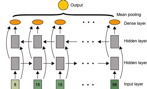 Estimating Rainfall From Weather Radar Readings Using Recurrent Neural