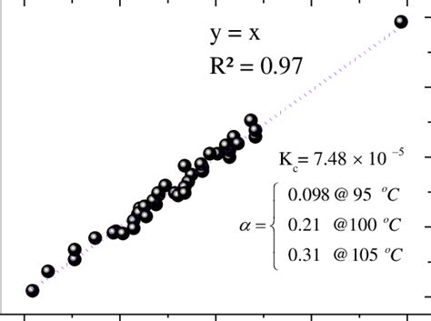 Predicted Versus Measured Dp Download Scientific Diagram