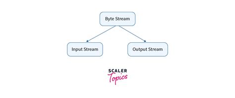 File Handling In Java Working In Java Files With Examples Scaler Topics