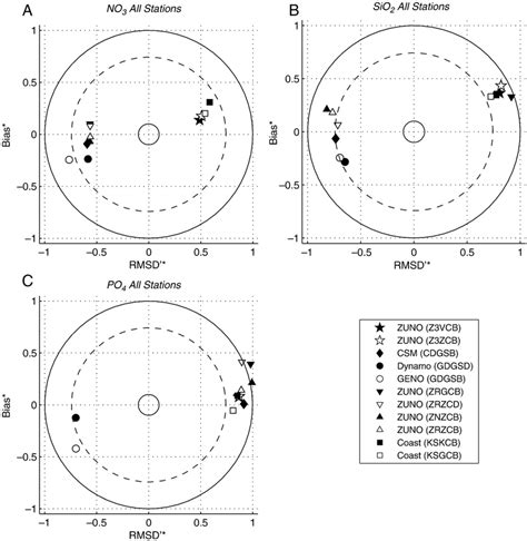 Ratio Of Modelled σ M Over Observed σ D Standard Deviation Of No