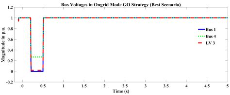 Grid Connected Microgrid Optimization And Control For A Coastal Island In The Indian Ocean