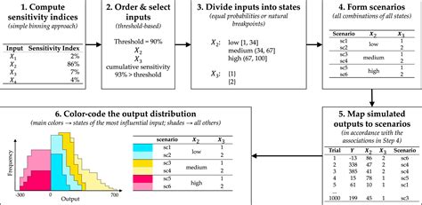 Simulation Decomposition