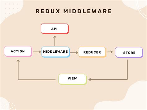 Redux Middleware A Guide For Beginners
