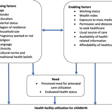 Distribution Of Health Facility Utilization By Background Download