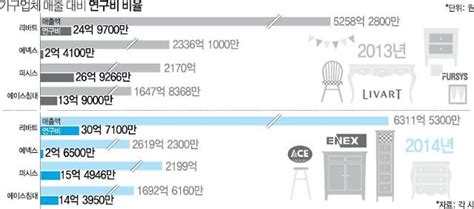 국내 가구 말로만 이케아와 경쟁…최대 실적에도 연구비는 제로 아주경제