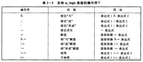 Systemc入门学习 第3章 数据类型system C Csdn博客