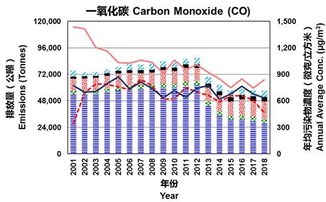 Hong Kong Air Pollutant Emission Inventory Carbon Monoxide Ideo Concepts Hong Kong London