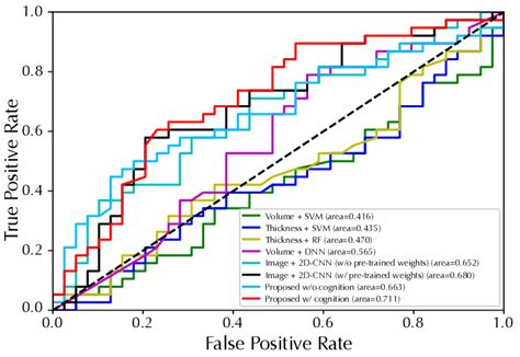 Performance Of Roc Curves For Ep Hc Classification With Fivefold Download Scientific Diagram