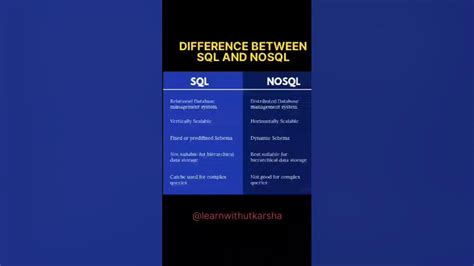 Difference Between Sql And Nosql Youtubeshorts Shortsvideo Shortsvideoviral Sql Nosql