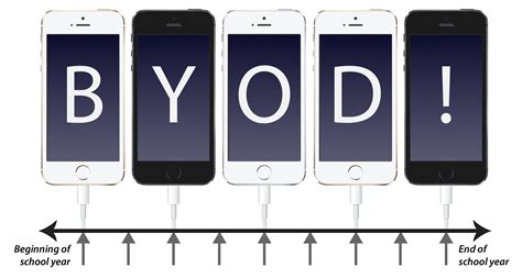 Byod A Teacher Implementation Timeline