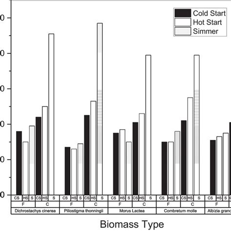 Emissions Generated During Cold Start Hot Start And Simmering Download Scientific Diagram