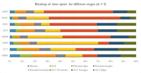 Proportion Of Time Spent For Different Steps During The Execution Of