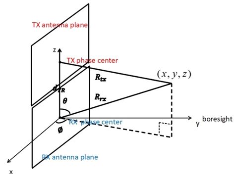Sensors Free Full Text A Signal Processing Algorithm Of Two Phase