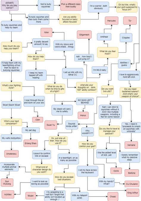 Warrior Class Flowchart I Have Done One For All 5 Classes Now Rsmite