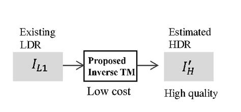 Figure 2 From An Inverse Tone Mapping Operator Based On Reinhards