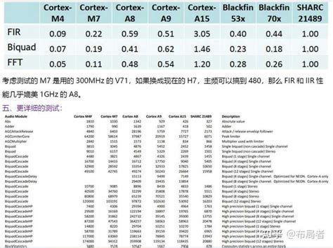 您好可以分析一下ti 的c6000系列，arm Cortex M7系列 的dsp Math性能谁更强 知乎