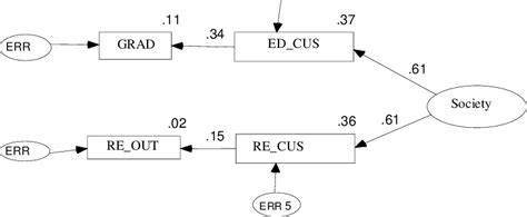 Graphics Output Of Supplied Outputs In Amos 6 Model Fit Index Cmin