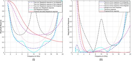 Comparative Analysis Of The Proposed Versus Existing Integrators For