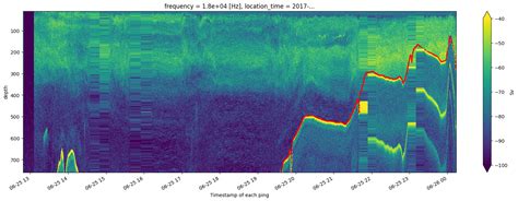 Exploring Echoregions Lines Plotting