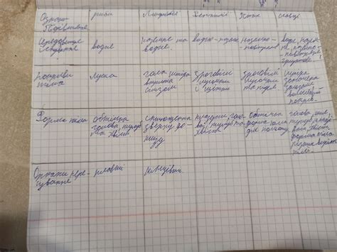 Заповніть таблицю Ознака порівняння Середовище існування Покриви тiла Форма тіла Органи