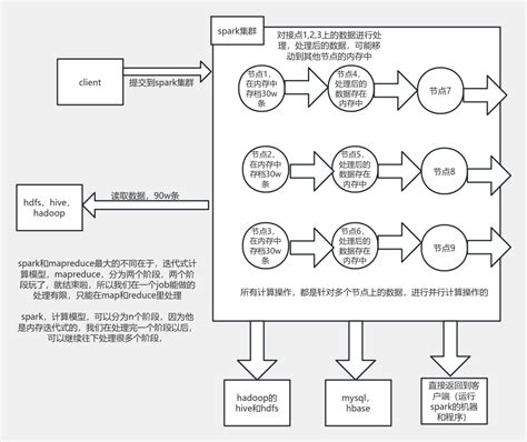 Spark基本工作原理 流程图模板processon思维导图、流程图