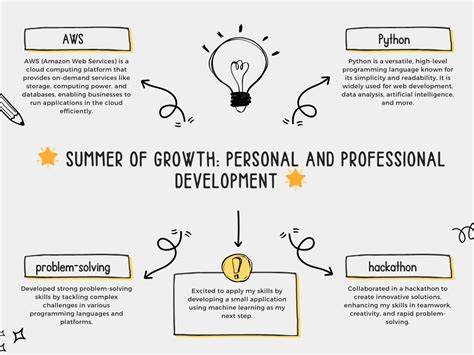 chaima ben salah on linkedin hackathon aws cloud courses python javascript edureka telusko…