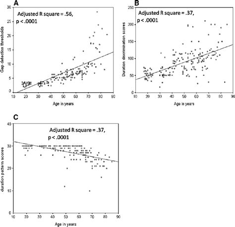 Gap Detection Thresholds A Duration Discrimination Thresholds B