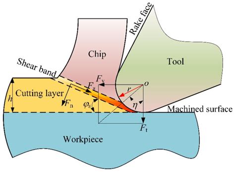 Numerical Modeling Of The Effect Of Cutting Edge Radius On Cutting
