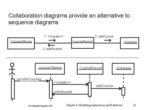 Modeling Dynamic Behavior Sequence And Collaboration Diagrams Lethbridgelaganire