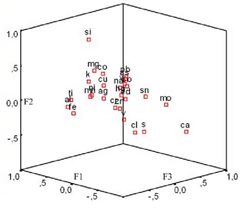 Principal Components Analysis Loading Plots Three Components Are Download Scientific Diagram