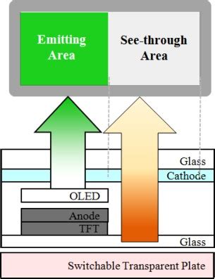 Transparent OLED Display With Top Emission Structure Download Scientific Diagram