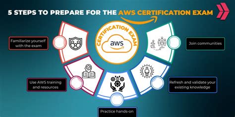 How To Prepare For An AWS Certification Exam Clarusway