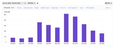 Audit And Optimize Your Aws Infrastructure Cost By Mlescaudron Fiverr