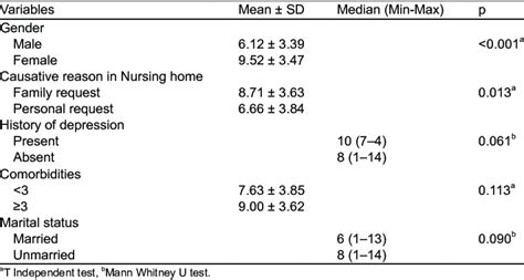 Bivariate Analysis Of Independent Variables With A Categorical Scale Download Scientific Diagram