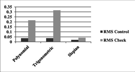 Rms Errors Of Developed Models Download Scientific Diagram