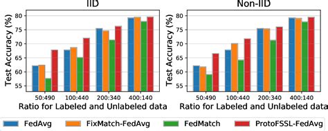 Figure 1 From Federated Semi Supervised Learning With Prototypical Networks Semantic Scholar