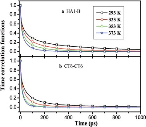 Time Correlation Functions Of Ha1 B A And Ending Carbon Ct6 Ct6 B
