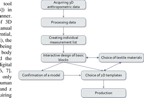 Process Of Usage Of 3d Anthropometric Data In Cad Cam Individual Download Scientific Diagram