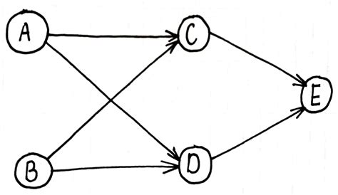 Solved A Simple Cpm Network Has Five Activities A B C D And E A