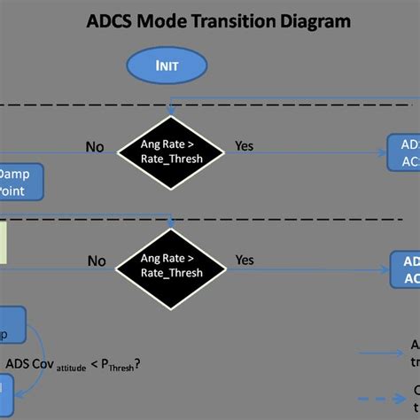 ADCS Mode Transition Diagram Commands From CDS Are Mode Change Download Scientific Diagram