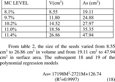 Seed Volume And Surface Area Are Impacted By Seed Moisture Content