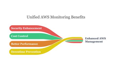 AWS Monitoring Best Practices Every Enterprise Should Follow